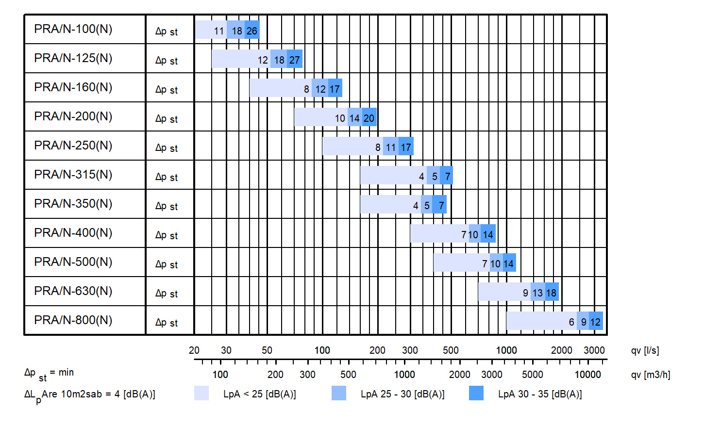 Adjustment and measurement unit, Halton PRA, for airflow