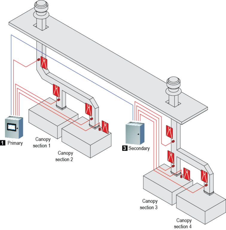KGS - Kitchen grease duct safety control system - Halton