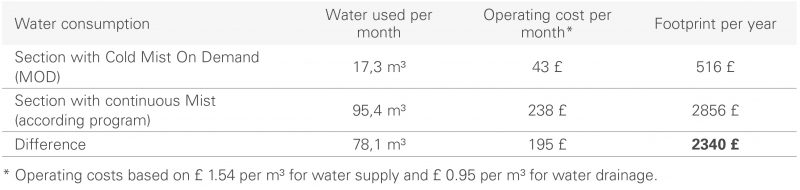 Cold Mist technology for hoods - Kitchens safety | Halton