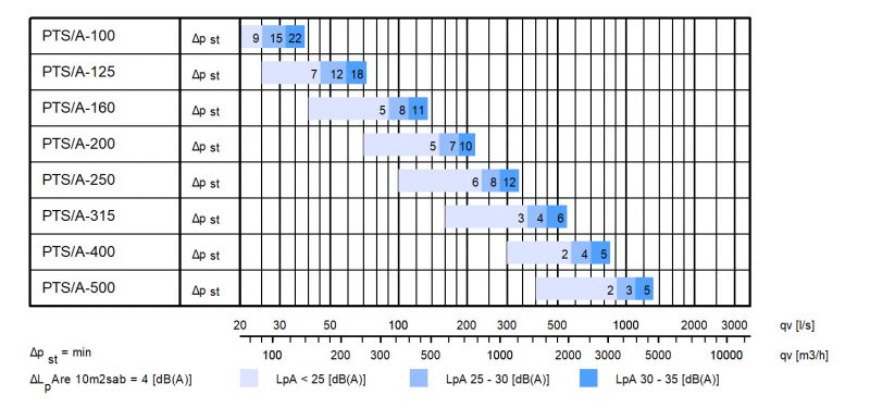 Single-blade airflow management, Halton PTS. Several tightness options.