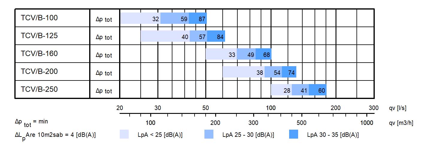 Halton TCV - Terminal diffuser - for easy installation