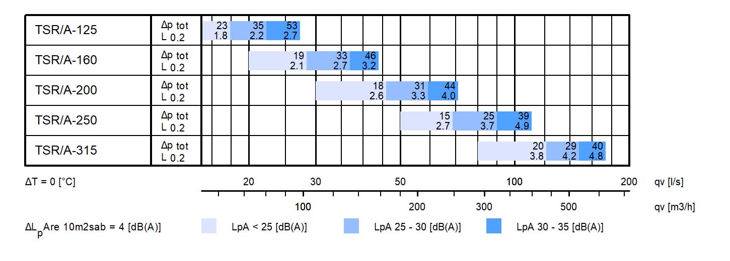 Circular supply air diffuser. Halton TSR. High mixing effect.