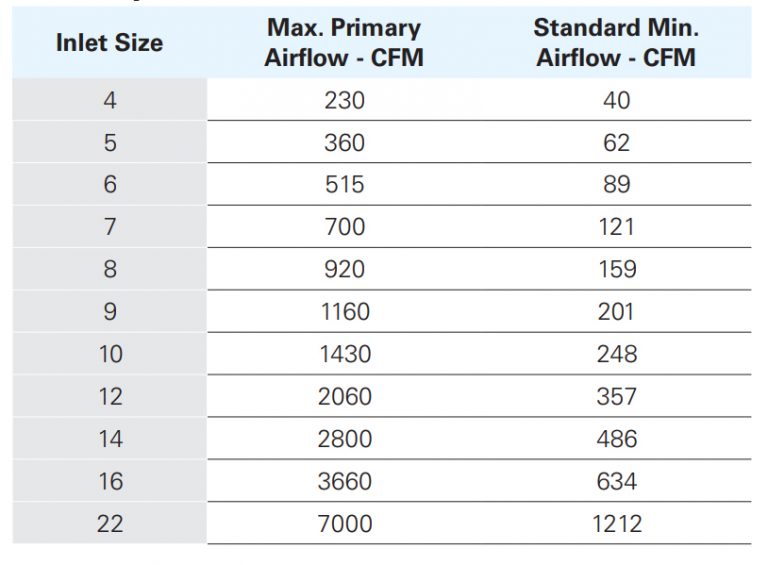 KVV-S Kitchen Ventilation Square VAV Box - Halton