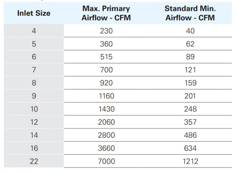KVV-S Kitchen Ventilation Square VAV Box - Halton