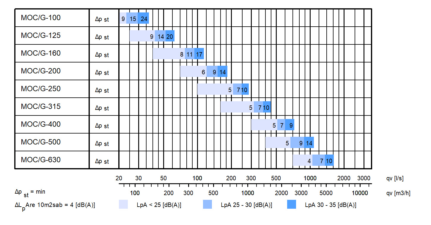 Circular airflow management damper Halton Max MOC