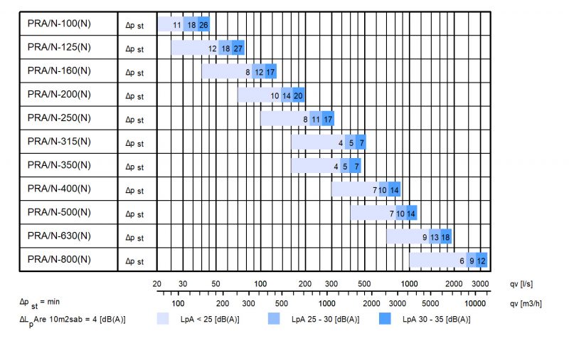Adjustment and measurement unit, Halton PRA, for airflow